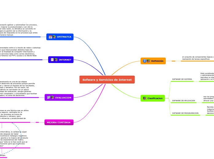 Sofware y Servicios de Internet - Mind Map